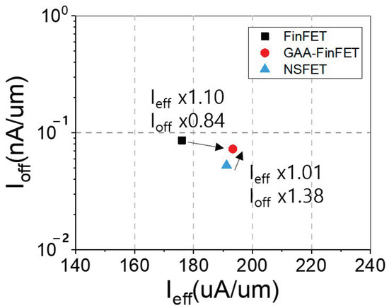 Vertical Gate-All-Around Device Architecture to Improve the Device ...
