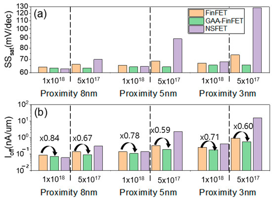 Vertical Gate-All-Around Device Architecture to Improve the Device ...