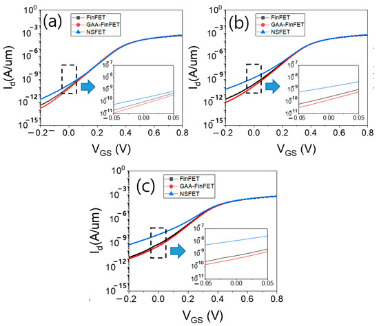 Vertical Gate-All-Around Device Architecture to Improve the Device ...