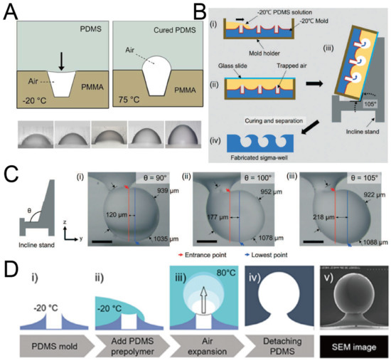 Fabrication of Concave Microwells and Their Applications in Micro ...