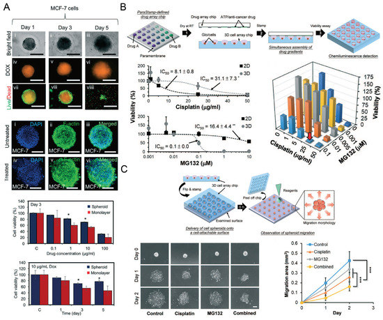 Fabrication of Concave Microwells and Their Applications in Micro ...