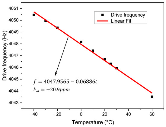 A Temperature Drift Suppression Method of Mode-Matched MEMS Gyroscope ...