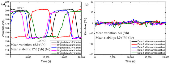 A Temperature Drift Suppression Method of Mode-Matched MEMS Gyroscope Based on a Combination of ...