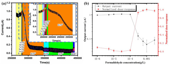 Determining the Dose–Response Curve of Exoelectrogens: A Microscale Microbial Fuel Cell ...