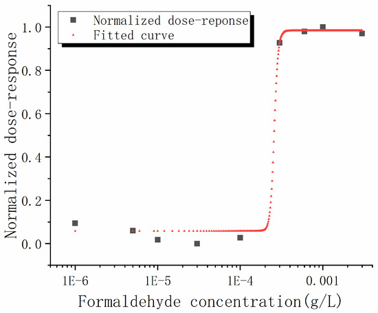 Determining the Dose–Response Curve of Exoelectrogens: A Microscale ...