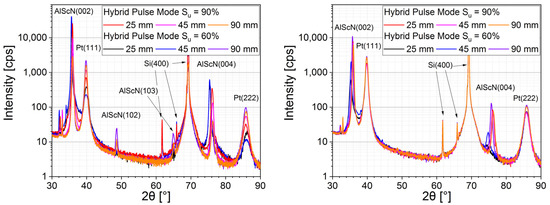High Rate Deposition of Piezoelectric AlScN Films by Reactive Magnetron ...