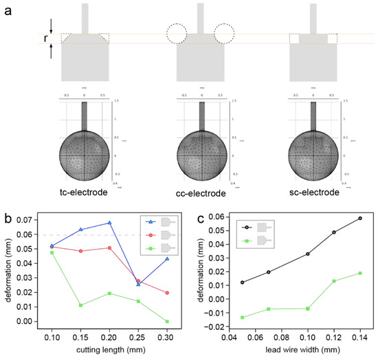 Optimization of Electrode Patterns for an ITO-Based Digital ...