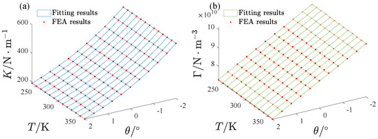 Inclination Effect on the Periodic Response of a Symmetrical MEMS Gyroscope