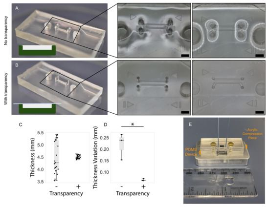 PDMS Organ-On-Chip Design and Fabrication: Strategies for Improving ...