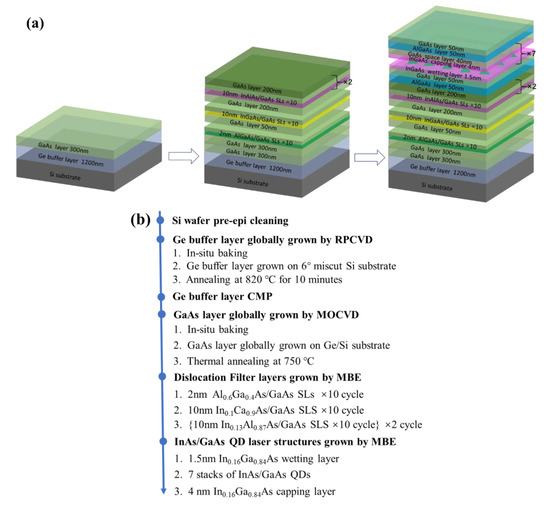Micromachines | Free Full-Text | Reduced Dislocation of GaAs Layer Grown on Ge-Buffered Si (001 ...