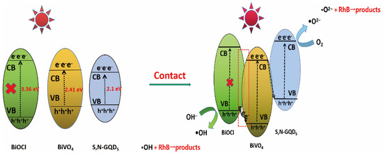 Deep-Eutectic-Solvent-Assisted Synthesis of a Z-Scheme BiVO4/BiOCl/S,N ...