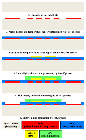 Low-Voltage-Driven SnO2-Based H2S Microsensor with Optimized Micro ...