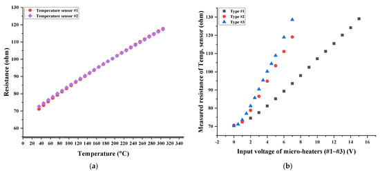 Low-Voltage-Driven SnO2-Based H2S Microsensor with Optimized Micro-Heater for Portable Gas ...