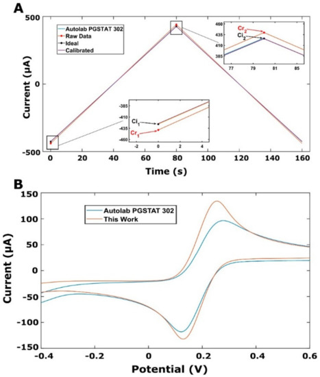 Low-Cost High-Resolution Potentiostat for Electrochemical Detection of ...