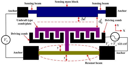 Micromachines | Free Full-Text | Coupled Double Closed-Loop Control for an MEMS Resonant ...