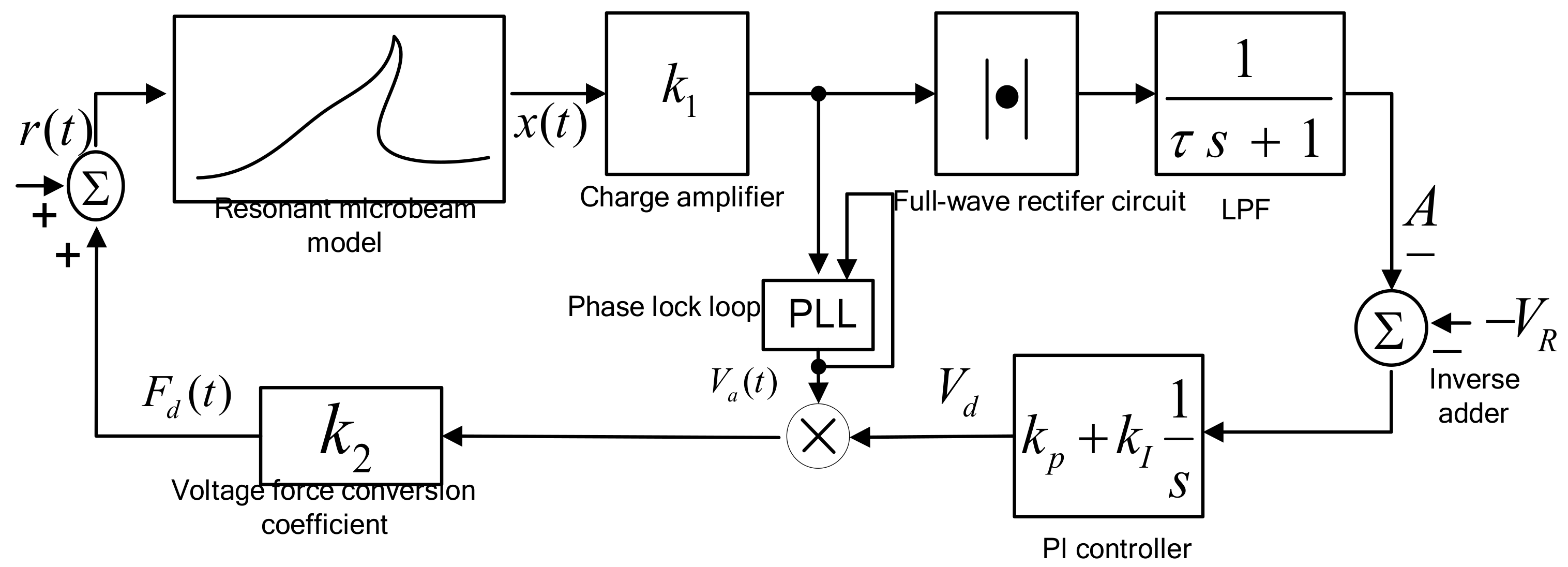 Micromachines | Free Full-Text | Coupled Double Closed-Loop Control for an MEMS Resonant ...