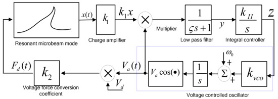 Micromachines | Free Full-Text | Coupled Double Closed-Loop Control for an MEMS Resonant ...