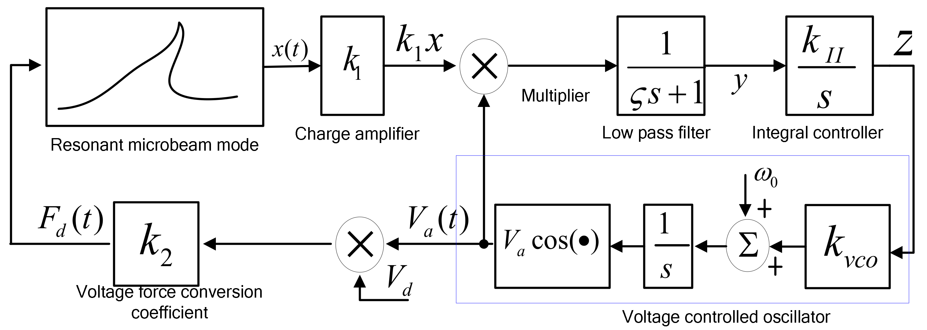 Micromachines | Free Full-Text | Coupled Double Closed-Loop Control for an MEMS Resonant ...