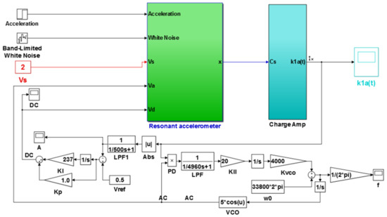 Micromachines | Free Full-Text | Coupled Double Closed-Loop Control for an MEMS Resonant ...