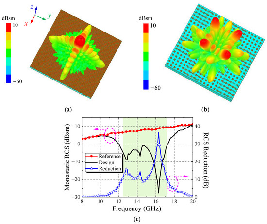 Design of Low-RCS Broadband High-Gain Antennas Based on Transmission Array Metasurface