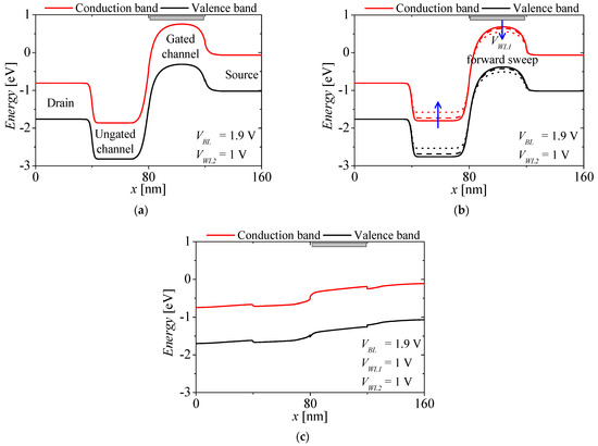 A Monolithic 3-Dimensional Static Random Access Memory Containing a Feedback Field Effect Transistor