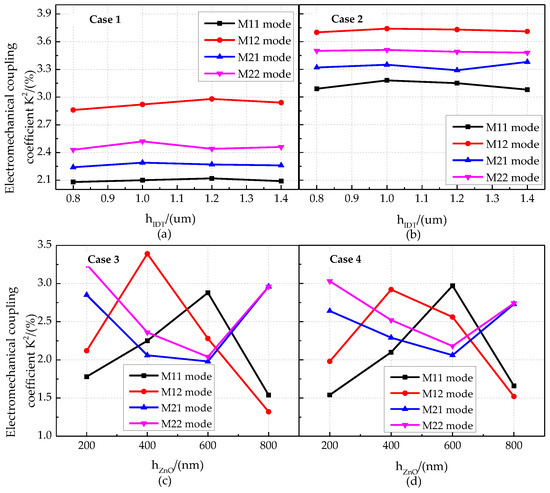 Structural Optimization and MEMS Implementation of the NV Center Phonon Piezoelectric Device