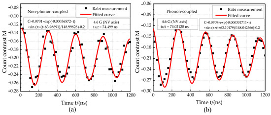 Structural Optimization and MEMS Implementation of the NV Center Phonon ...