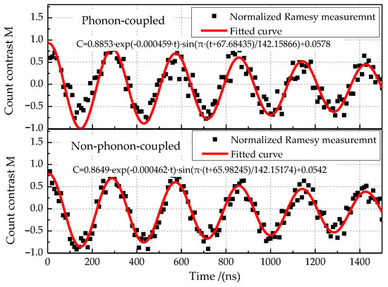 Structural Optimization and MEMS Implementation of the NV Center Phonon ...