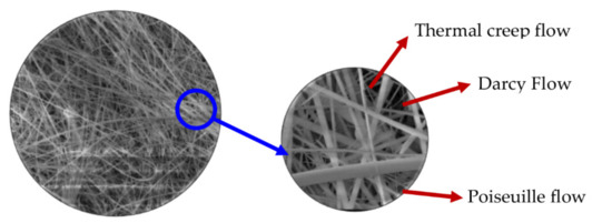 Performance Improvement of Glass Microfiber Based Thermal Transpiration ...