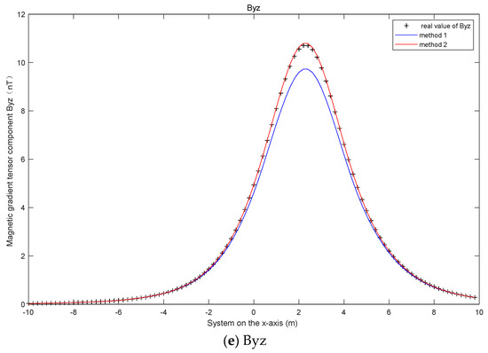 A Small Target Localization Method Based on the Magnetic Gradient Tensor