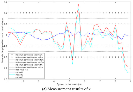 A Small Target Localization Method Based On The Magnetic Gradient Tensor