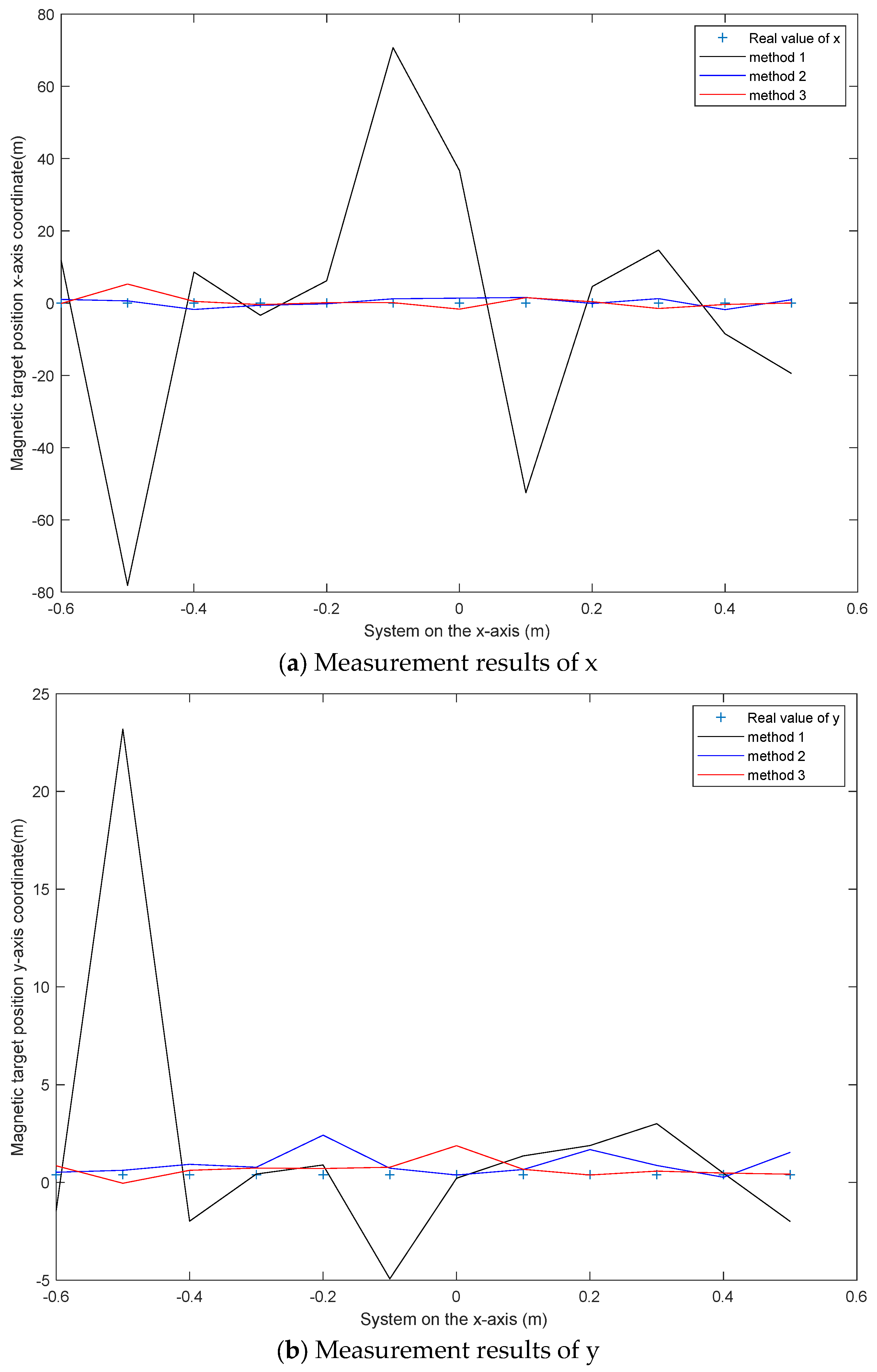 A Small Target Localization Method Based On The Magnetic Gradient Tensor