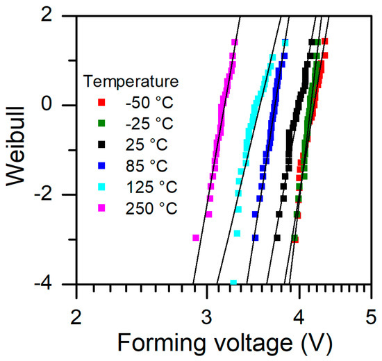 Investigation of the Temperature Effect on Electrical Characteristics of Al/SiO2/n++-Si RRAM Devices