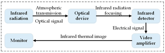 A Review of Fault Diagnosis Methods for Rotating Machinery Using ...