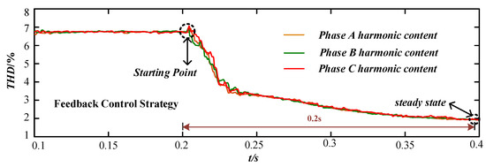 Investigation of an Output Voltage Harmonic Suppression Strategy of a ...