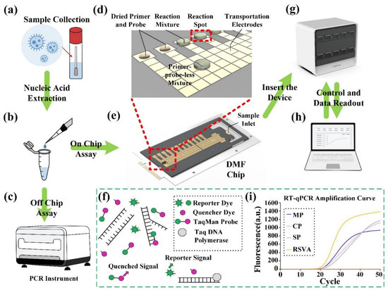 A Digital Microfluidic RT-qPCR Platform for Multiple Detections of Respiratory Pathogens