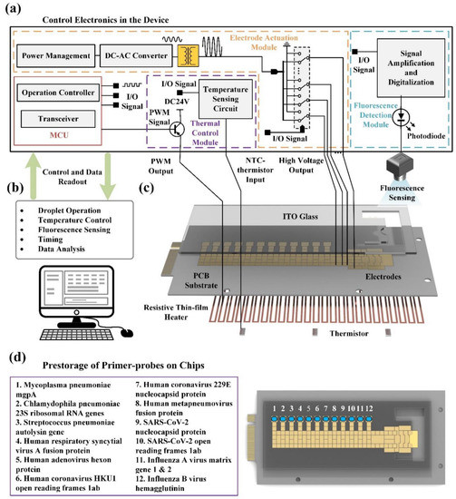A Digital Microfluidic RT-qPCR Platform for Multiple Detections of ...
