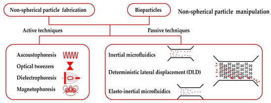 Fabrication and Manipulation of Non-Spherical Particles in Microfluidic Channels: A Review