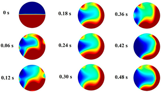 The Effect of Non-Uniform Magnetic Field on the Efficiency of Mixing in ...
