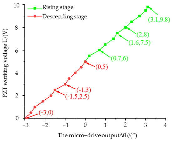 Micromachines | Free Full-Text | Research on Continuous Error ...