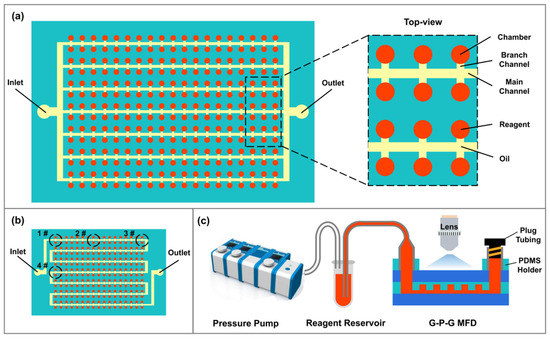 A Glass–Ultra-Thin PDMS Film–Glass Microfluidic Device for Digital PCR ...