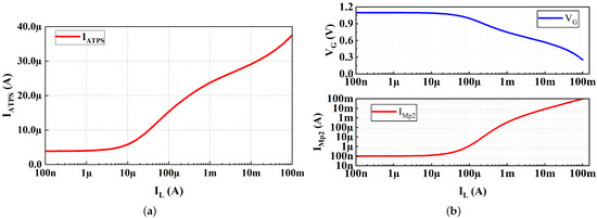 A Fully Integrated Low-Dropout Regulator with Improved Load Regulation ...