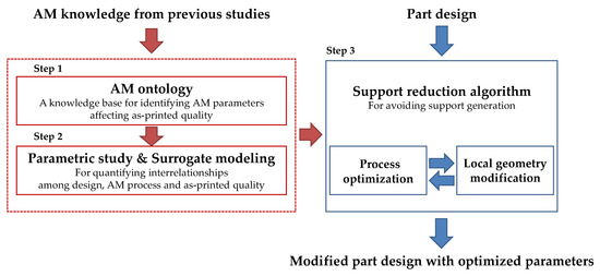 Knowledge-Based Design Algorithm for Support Reduction in Material ...