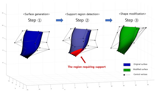 Knowledge-Based Design Algorithm for Support Reduction in Material ...
