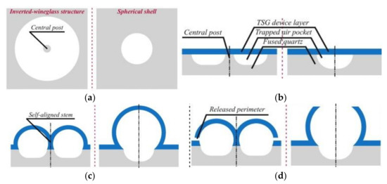 Recent Advances in MEMS-Based 3D Hemispherical Resonator Gyroscope (HRG ...