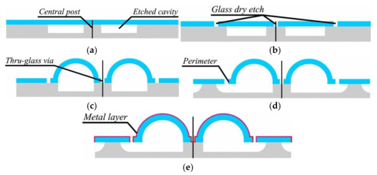 Micromachines | Free Full-Text | Recent Advances in MEMS-Based 3D ...