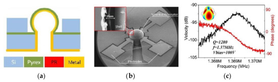 Micromachines | Free Full-Text | Recent Advances in MEMS-Based 3D ...