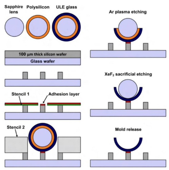 Micromachines | Free Full-Text | Recent Advances in MEMS-Based 3D ...