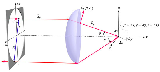 Generation and Modulation of Controllable Multi-Focus Array Based on ...