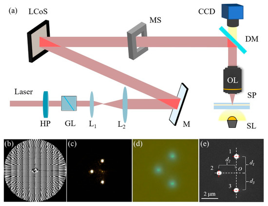 Generation and Modulation of Controllable Multi-Focus Array Based on Phase Segmentation